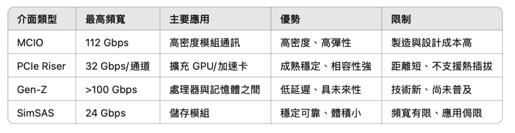 深入解析 MCIO、PCIe Riser、Gen-Z、SlimSAS 四大高速傳輸介面 – 煜頂精密股份有限公司｜連接器｜高速傳輸線｜HDMI